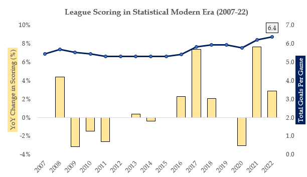 Travis Yost The Nhls Scoring Surge Continues Unabated Tsn Ca