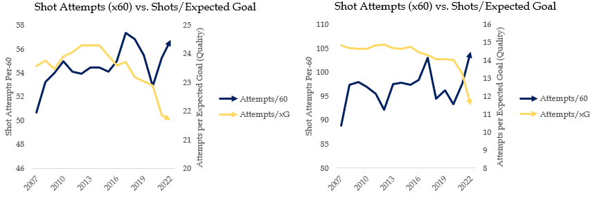 Travis Yost The Nhls Scoring Surge Continues Unabated Tsn Ca