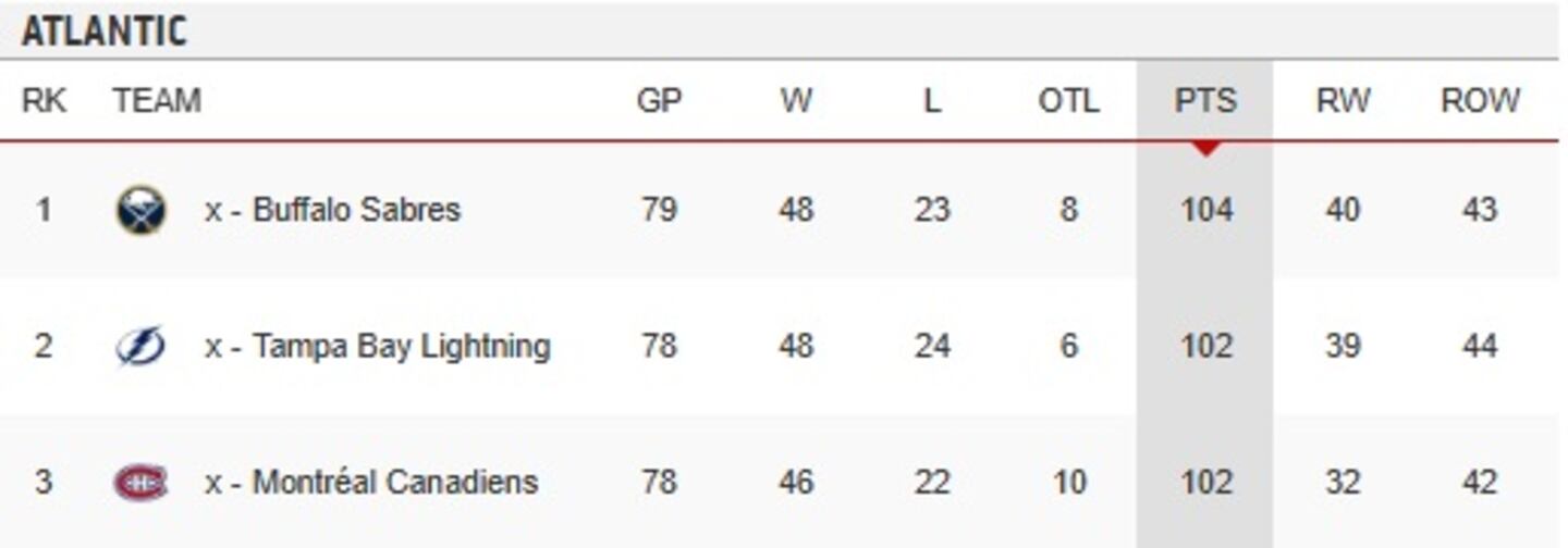 Canadiens, Lightning clash in race for Atlantic Division lead on TSN