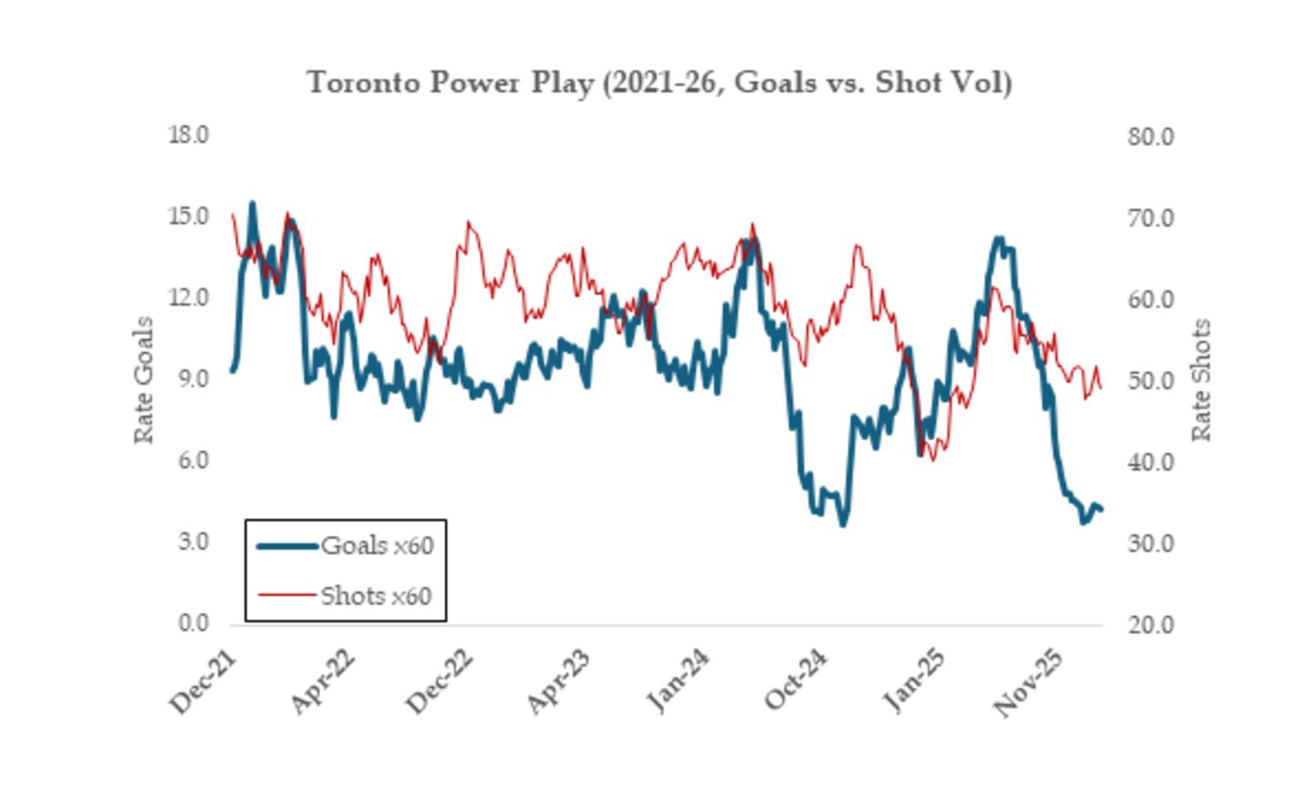 Maple Leafs’ power play stuck in woeful state