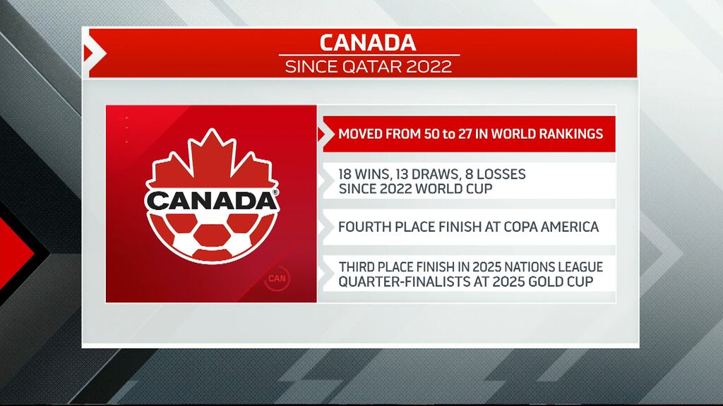 TSN.ca 2026 FIFA World Cup Draw Live Blog