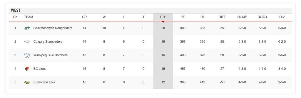 Calgary Stampeders, BC Lions battle for second place in West Division ...