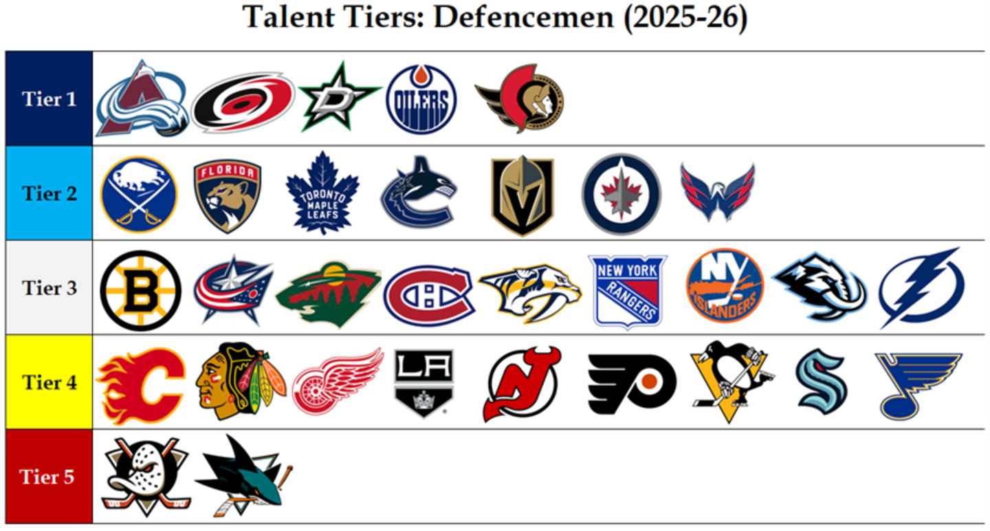 NHL Summer Talent Tiers: Defence
